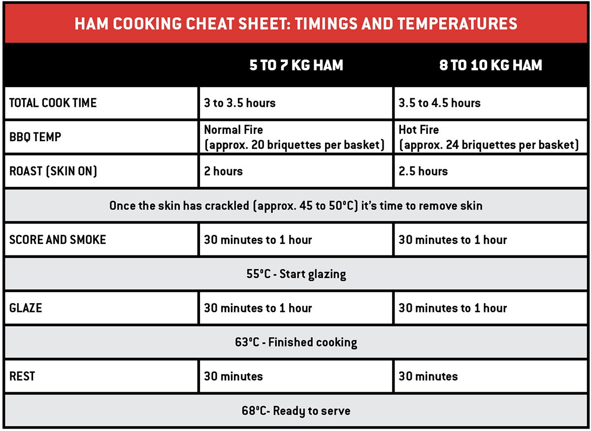 Cooking Times Temperatures Charts Hams Griddle Cooking Temperature